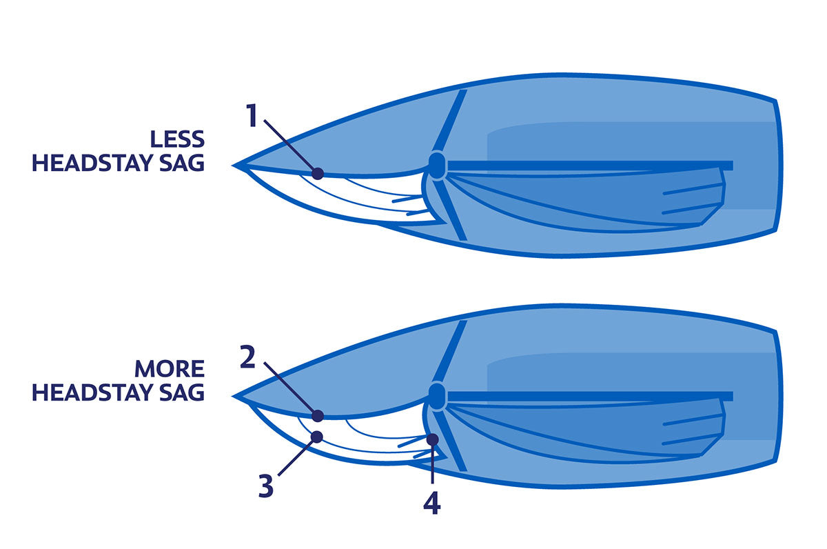 J/70 Light Air Headstay Sag & Jib Trim | North Sails